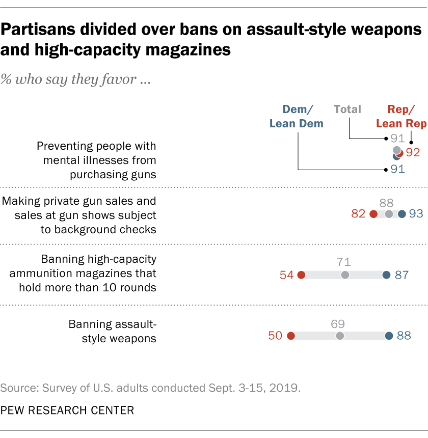 Stricter gun laws have gained support in U.S. since 2017 | Pew Research ...