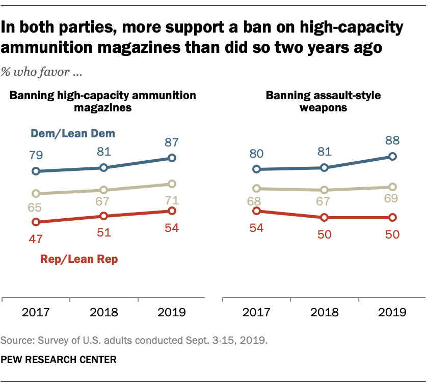 Stricter gun laws have gained support in U.S. since 2017 | Pew Research ...