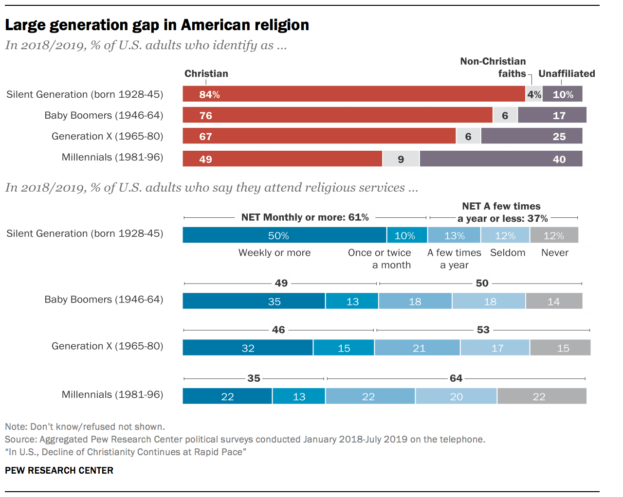 In U.S., Decline of Christianity Continues at Rapid Pace | Pew Research ...