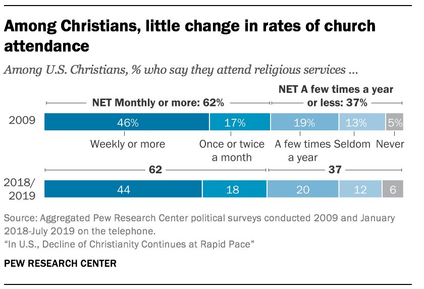 In U.S., Decline of Christianity Continues at Rapid Pace | Pew Research ...