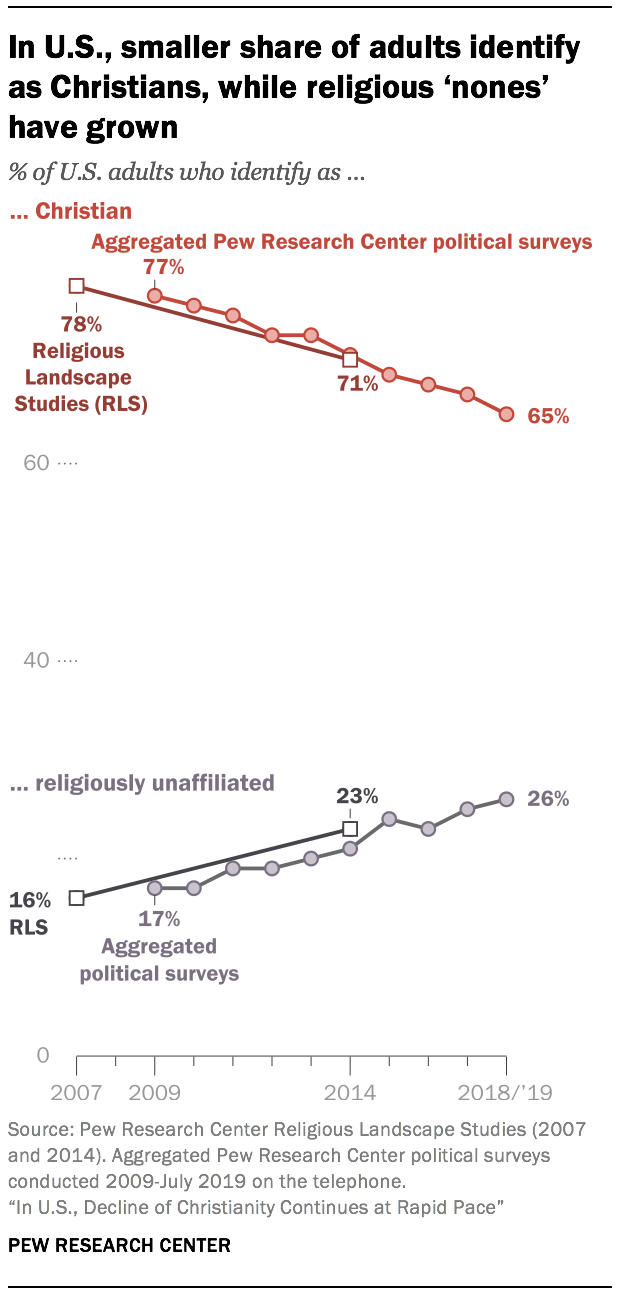 In U.S., Decline of Christianity Continues at Rapid Pace | Pew Research ...