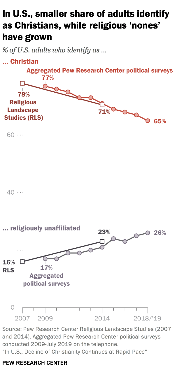 In U.S., Decline of Christianity Continues at Rapid Pace | Pew Research ...