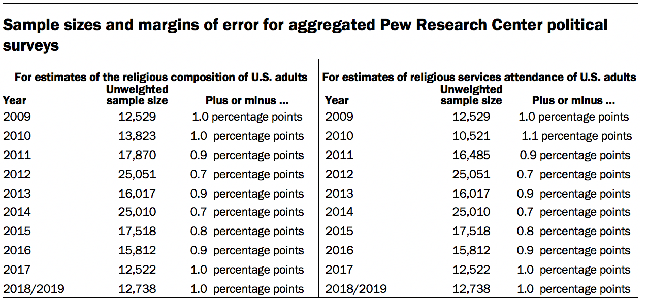 Methodology | Pew Research Center