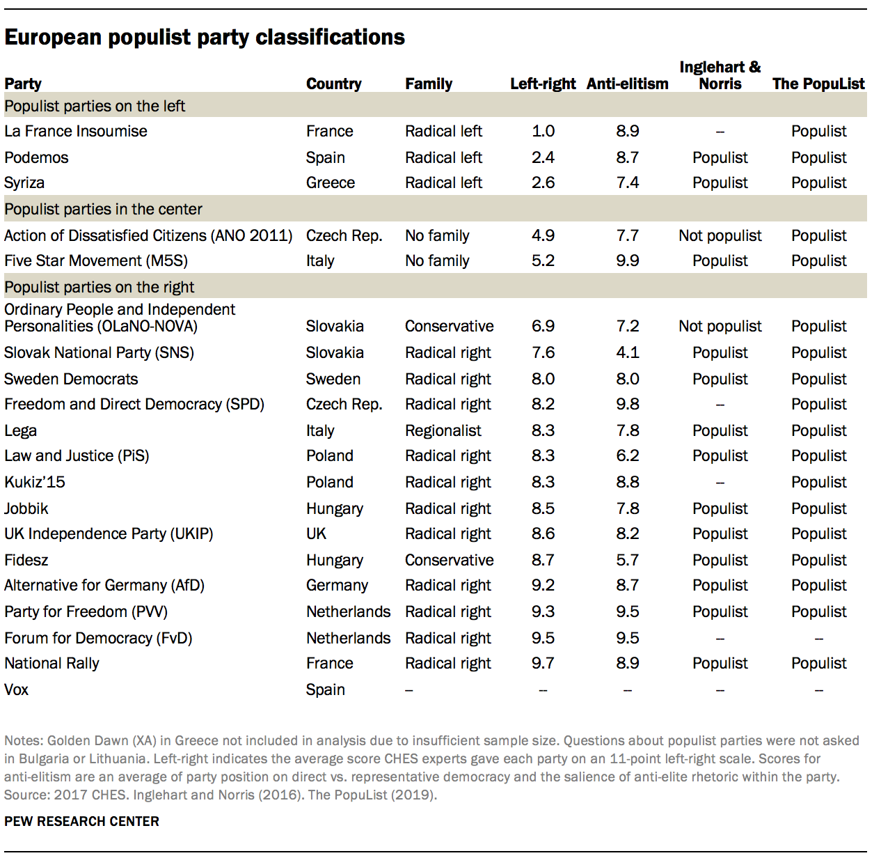 Classifying European populist parties | Pew Research Center