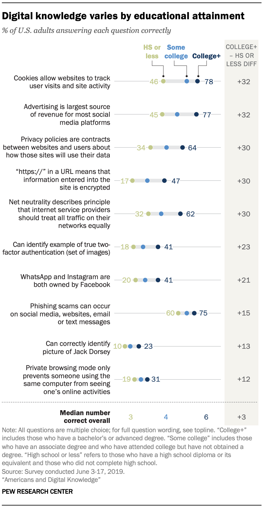 Americans and Digital Knowledge in 2019 | Pew Research Center