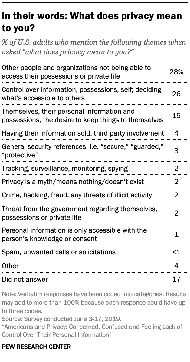How Americans think about privacy and the vulnerability of their ...