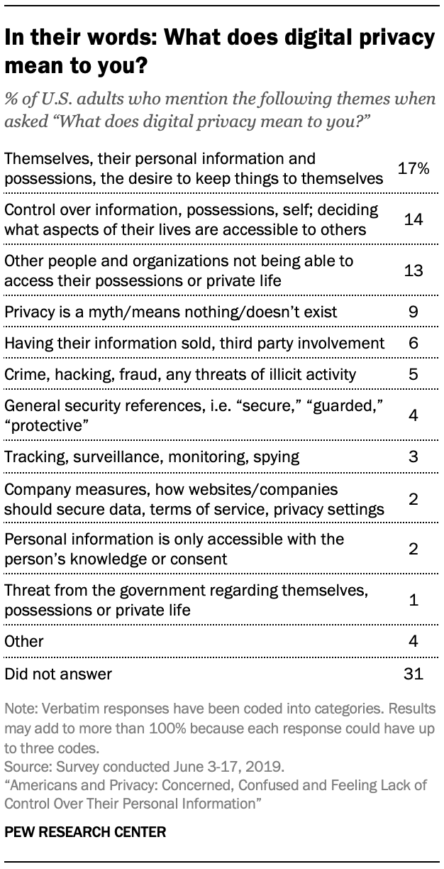 How Americans think about privacy and the vulnerability of their ...