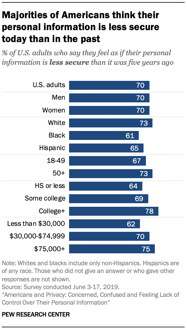 How Americans think about privacy and the vulnerability of their ...