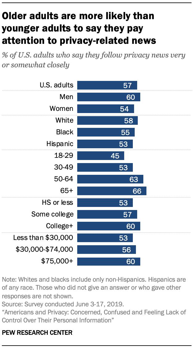 How Americans think about privacy and the vulnerability of their ...