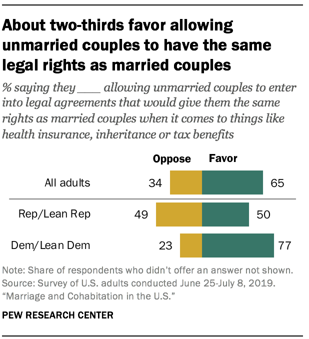 Views on Marriage and Cohabitation in the U.S. | Pew Research Center