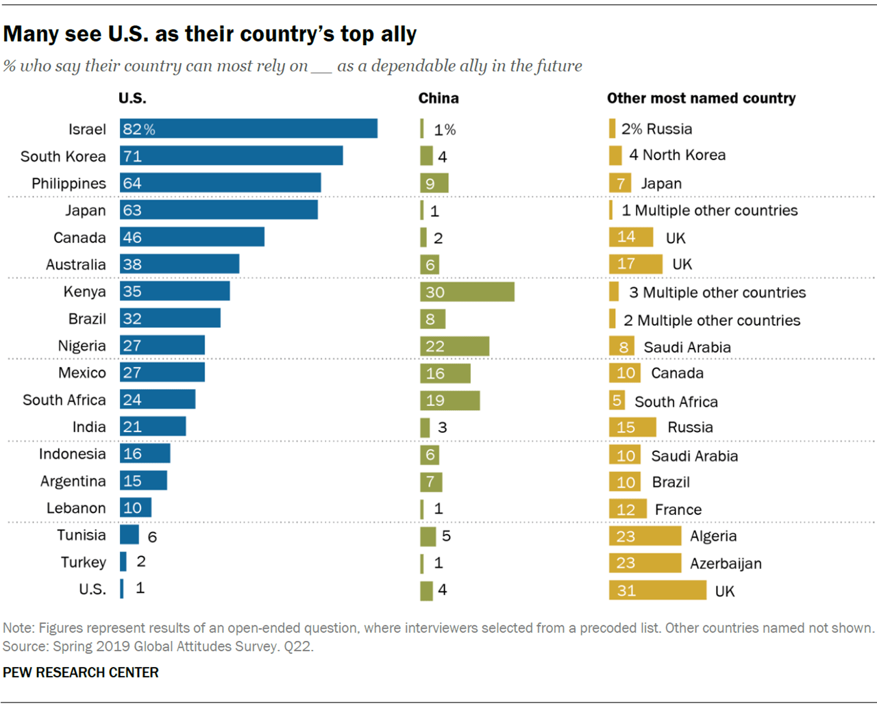 Countries where the U.S. is seen as a top ally, major threat or both in ...