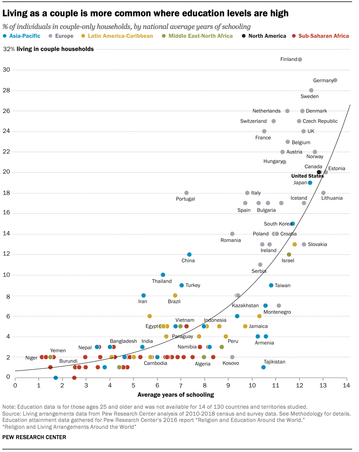 Religious household patterns by region | Pew Research Center