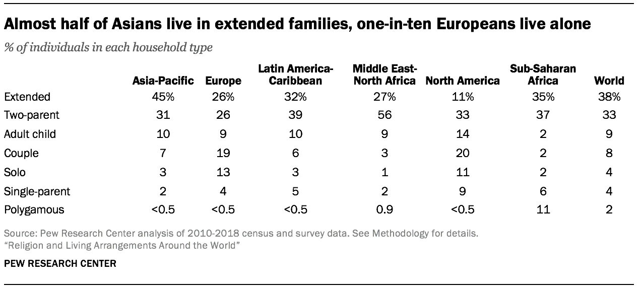 Religious household patterns by region | Pew Research Center