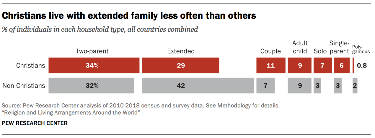 Global household patterns by religion | Pew Research Center