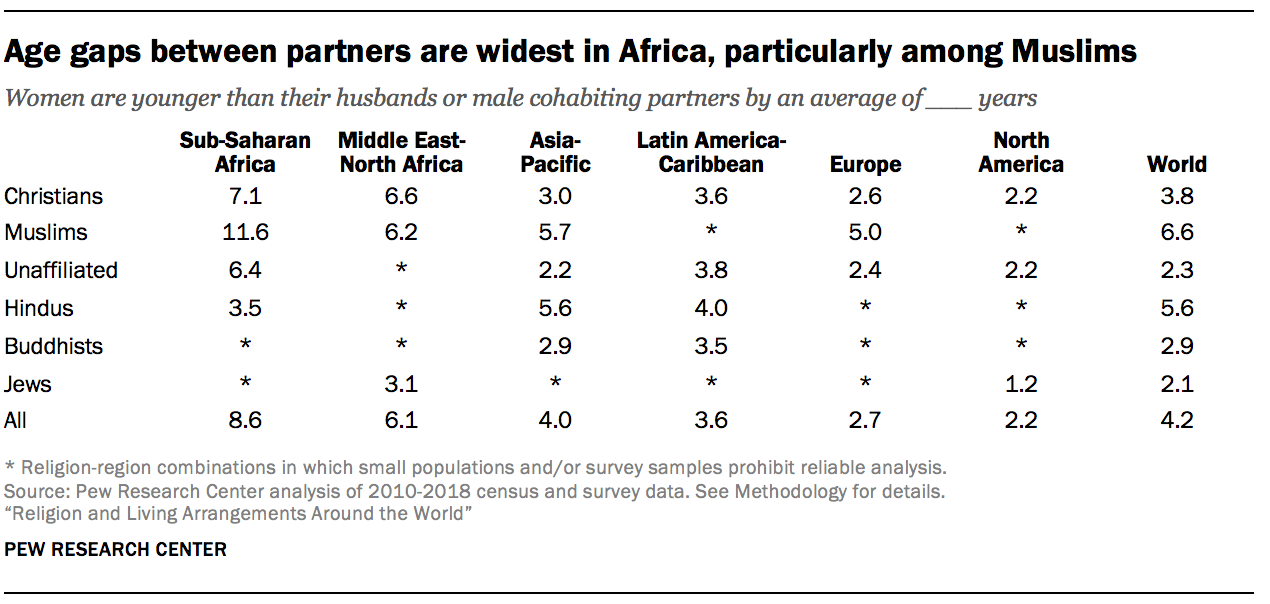 Religious household patterns by age and gender | Pew Research Center