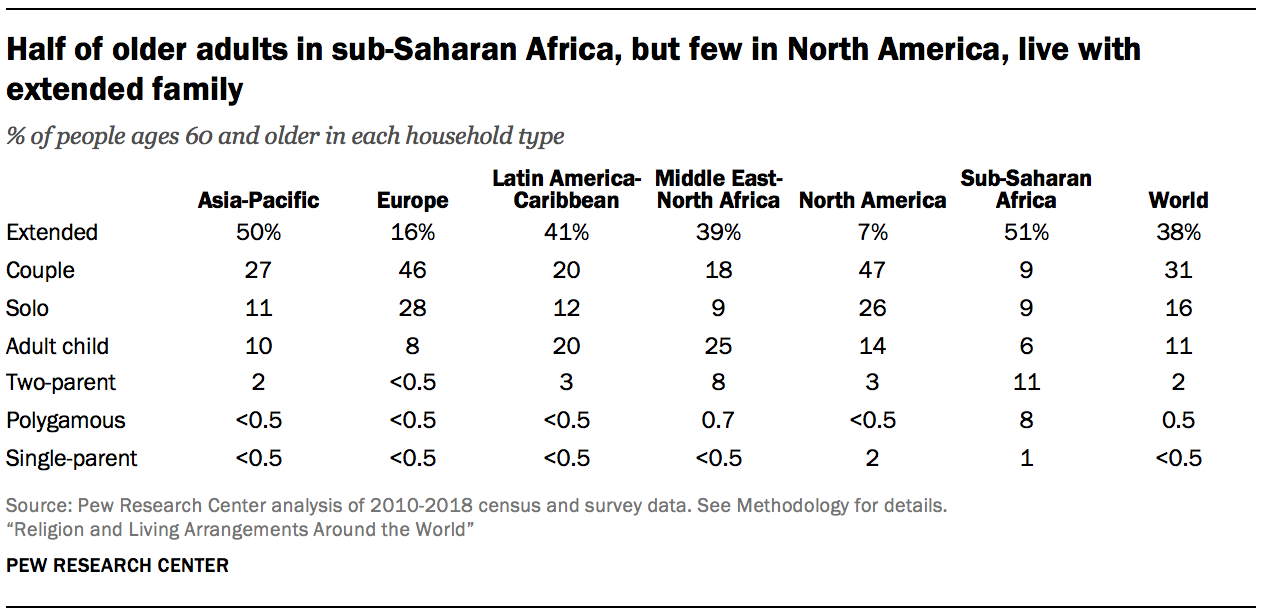 Religious household patterns by age and gender | Pew Research Center