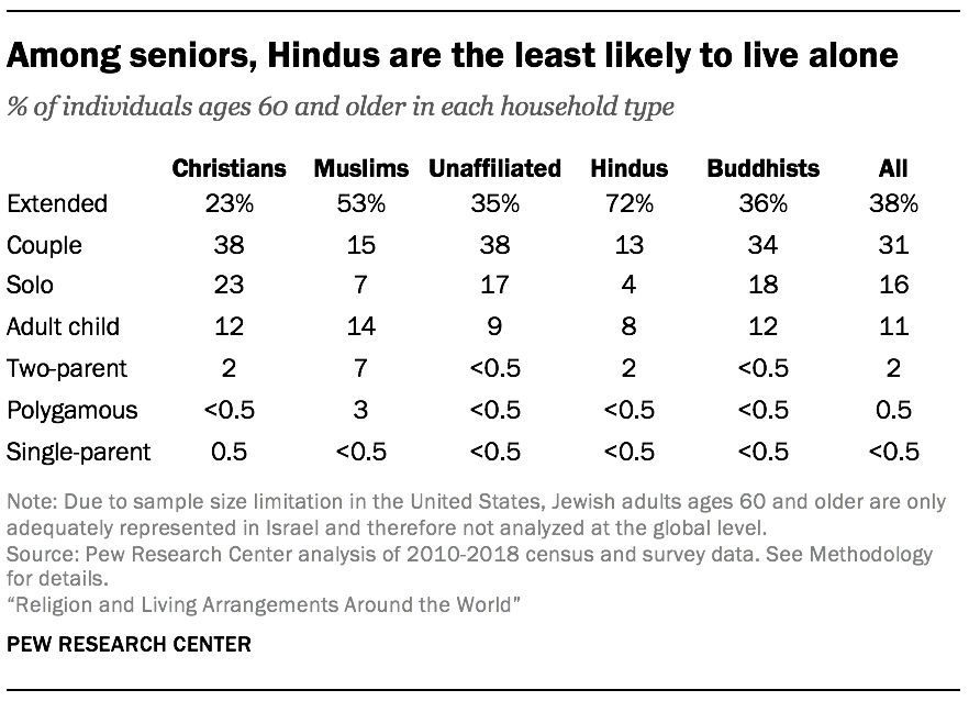 Religious household patterns by age and gender | Pew Research Center