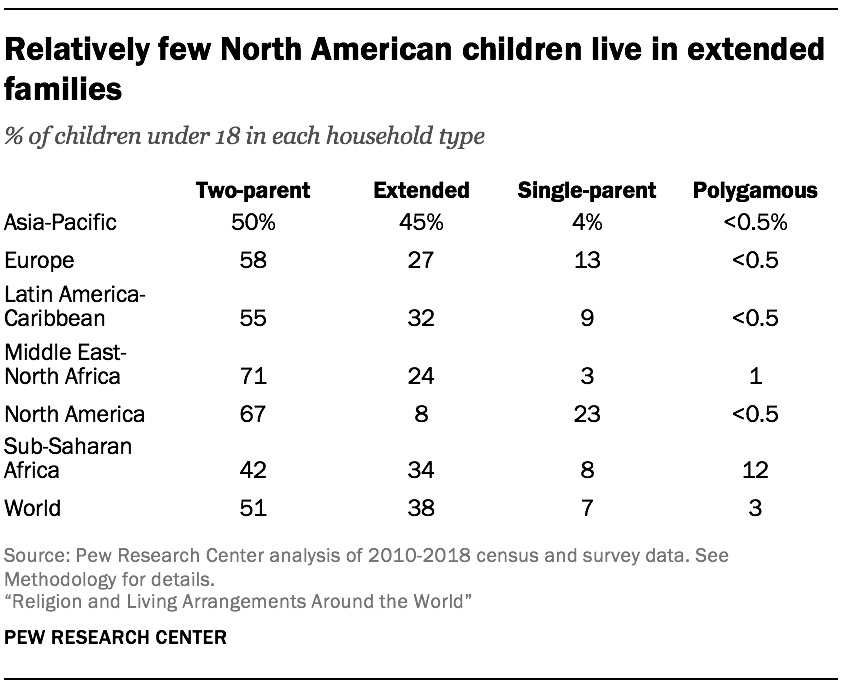 Religious household patterns by age and gender | Pew Research Center