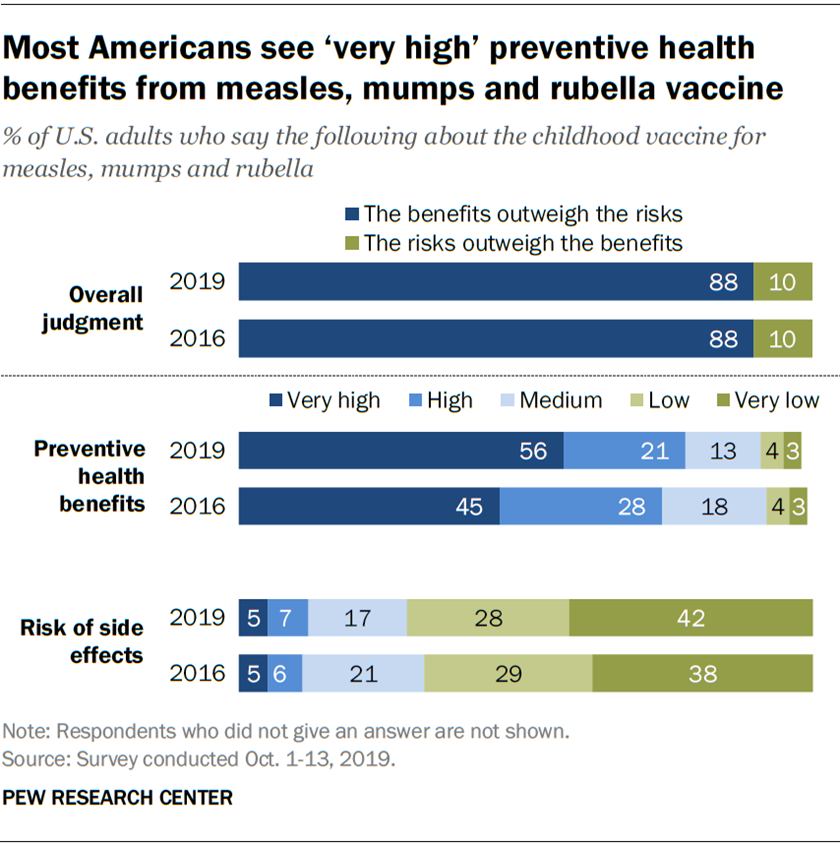 More Americans now see 'very high' preventive benefits in MMR vaccine ...