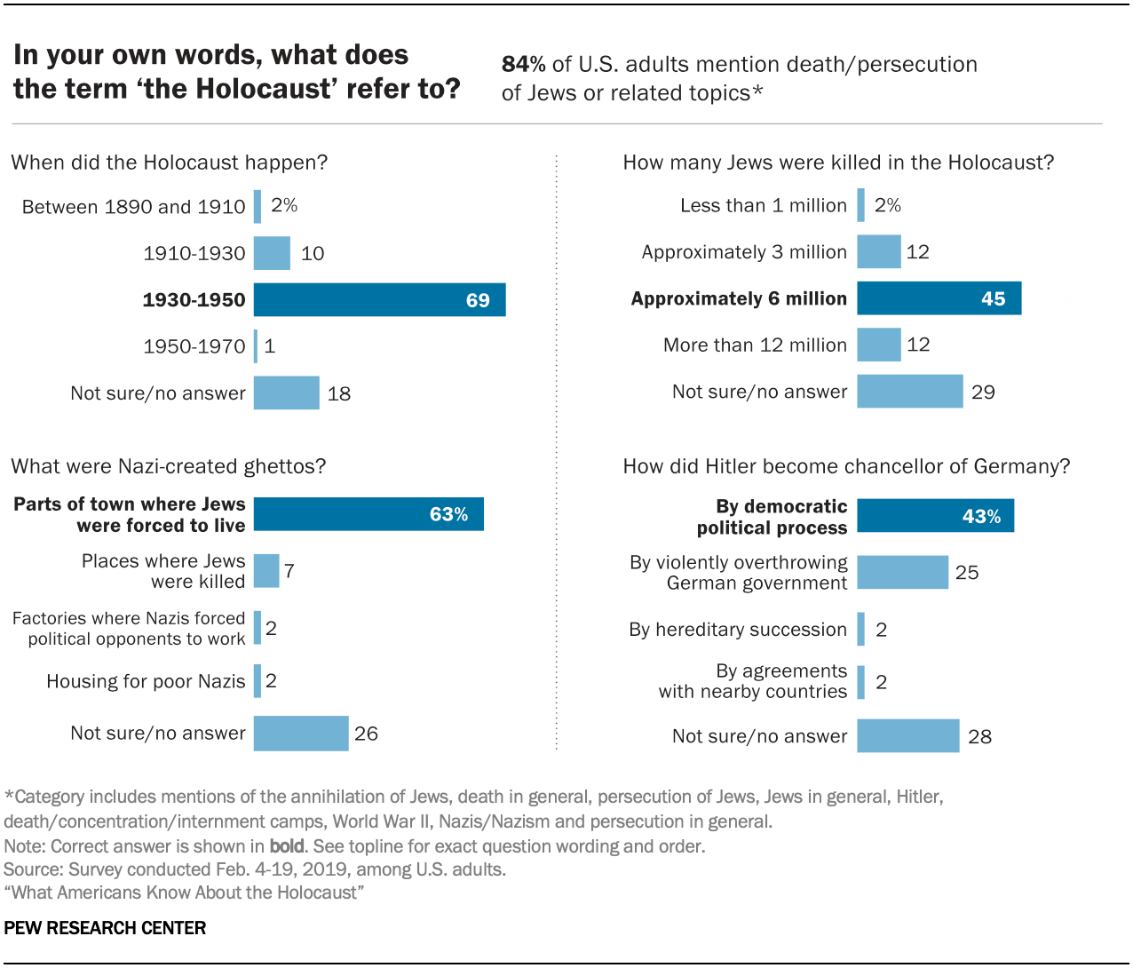 What Americans Know About the Holocaust | Pew Research Center