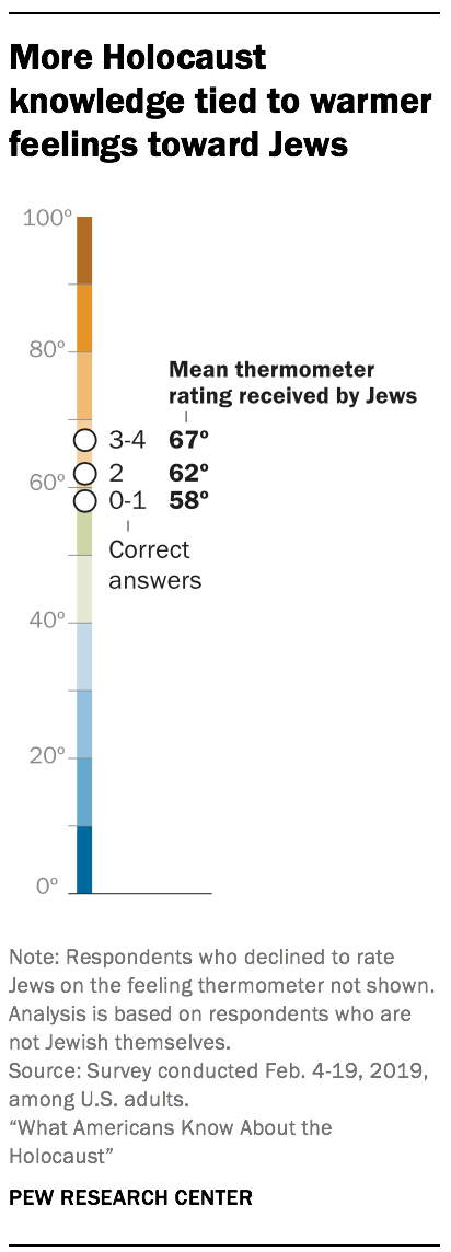 What Americans Know About the Holocaust | Pew Research Center