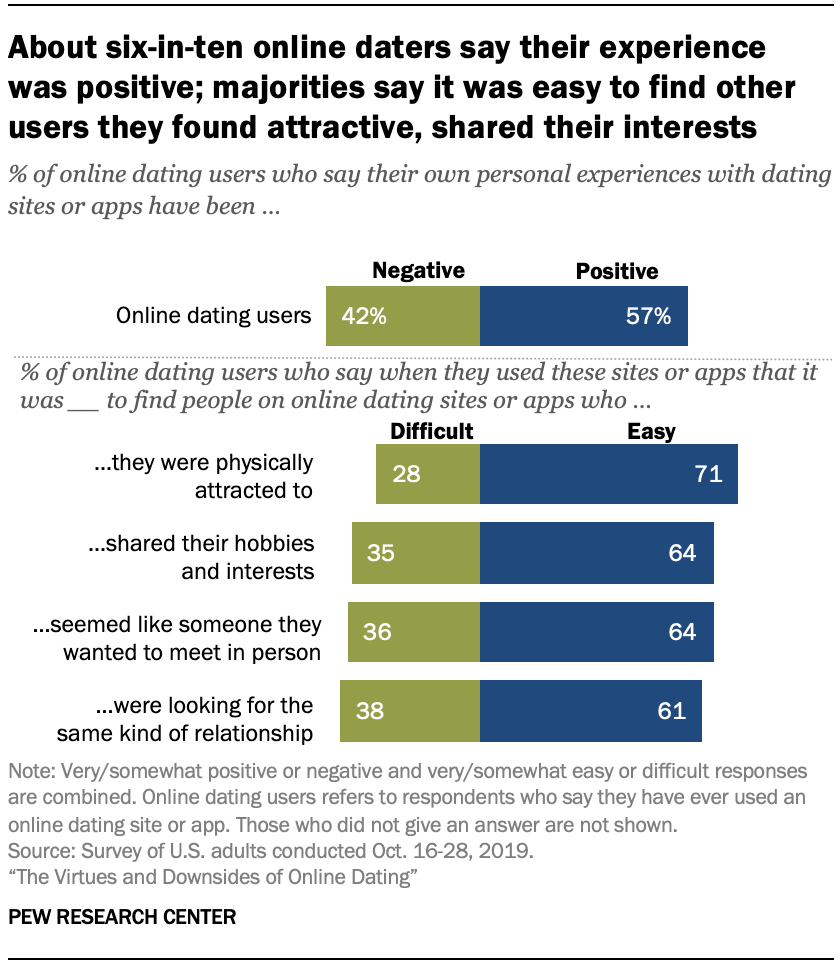 Online Dating: The Virtues and Downsides | Pew Research Center