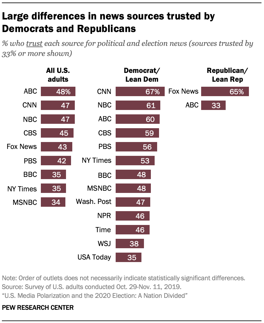 1. Democrats report much higher levels of trust in a number of news ...