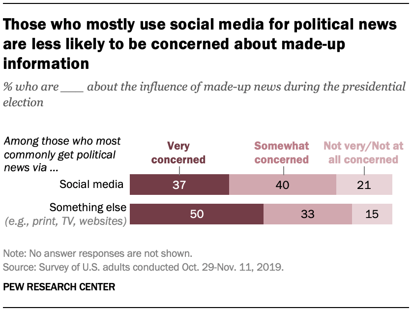 Republicans and Democrats distrust social media sites for political and ...