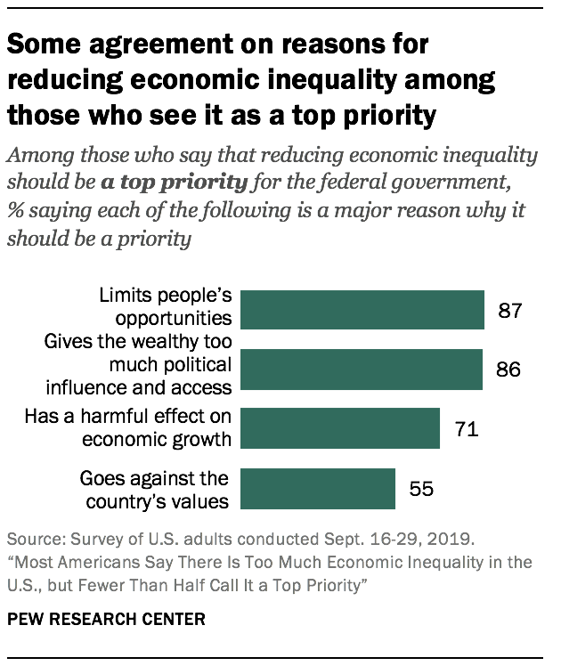 Views of U.S. economic inequality | Pew Research Center