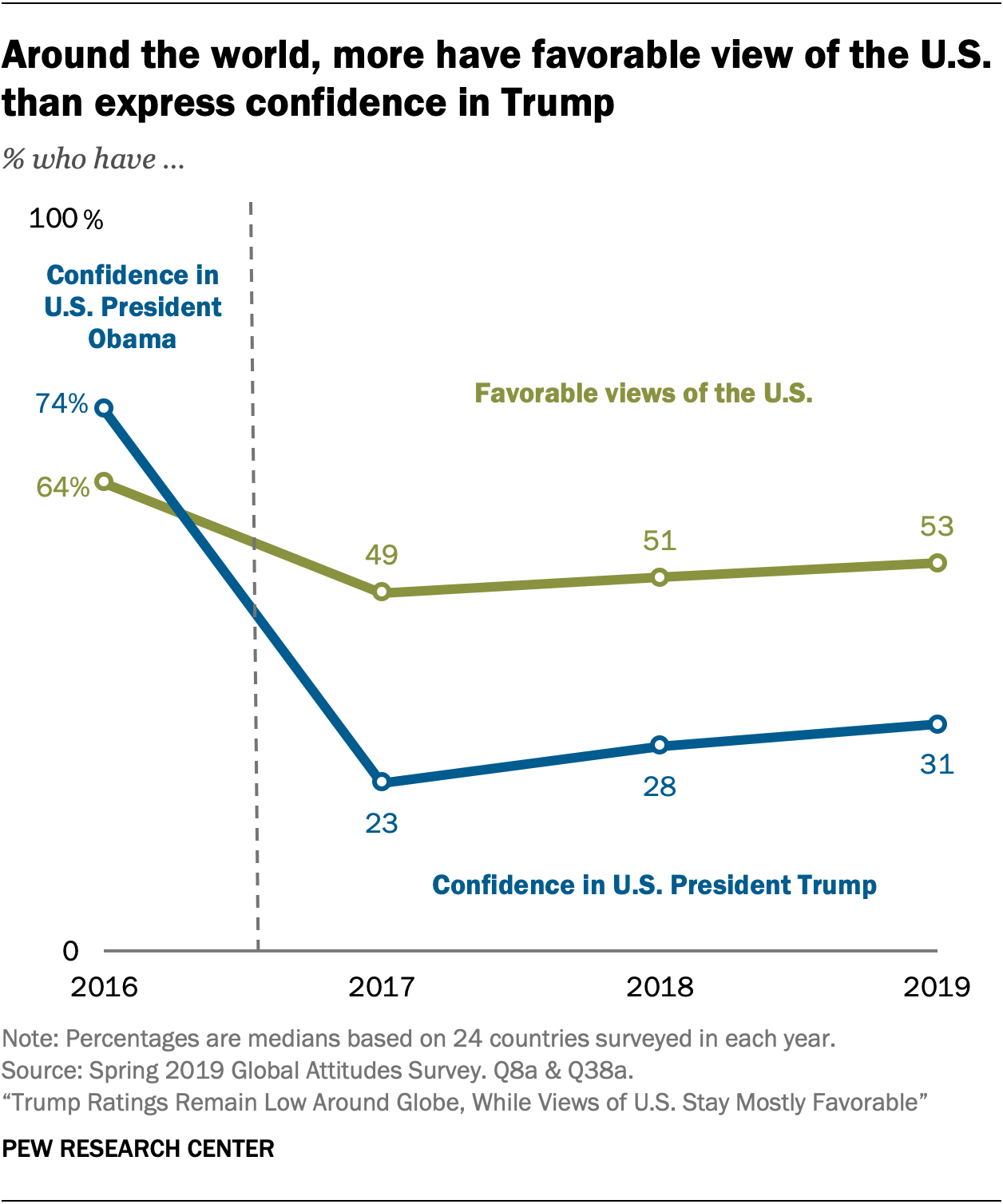 How the world sees the U.S. and Trump in 10 charts | Pew Research Center