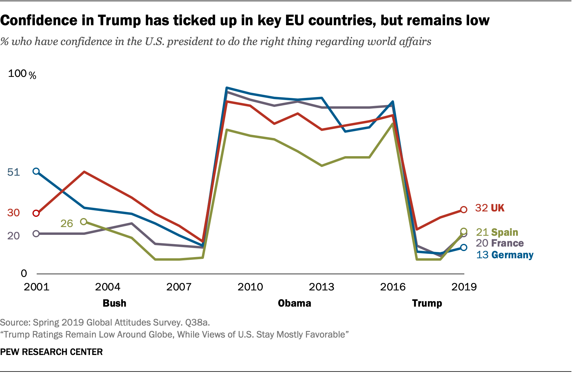 How the world sees the U.S. and Trump in 10 charts | Pew Research Center