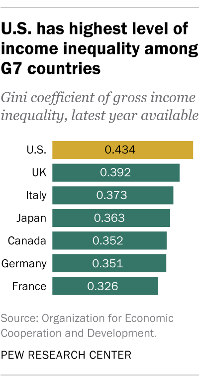 6 facts about economic inequality in the U.S. | Pew Research Center