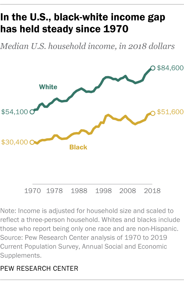 6 facts about economic inequality in the U.S. | Pew Research Center