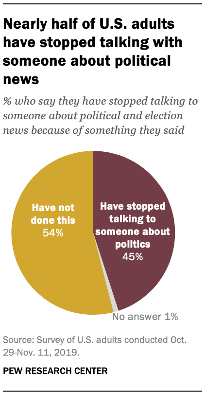 Almost half of Americans have stopped talking politics with someone ...