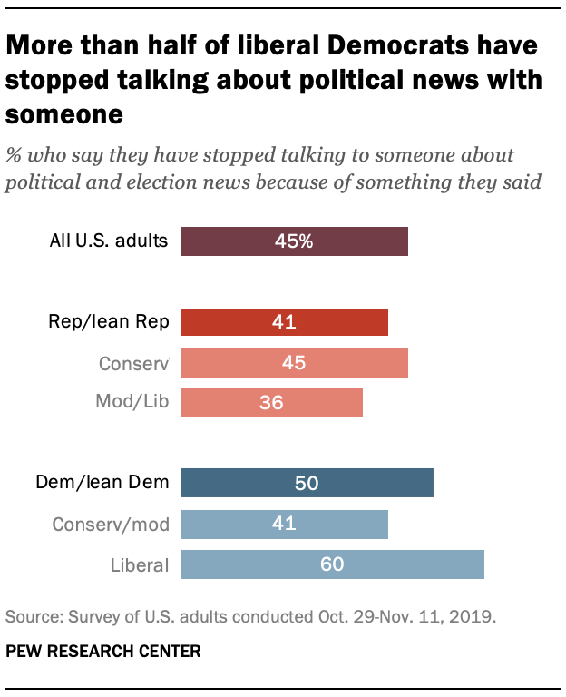 Almost half of Americans have stopped talking politics with someone ...