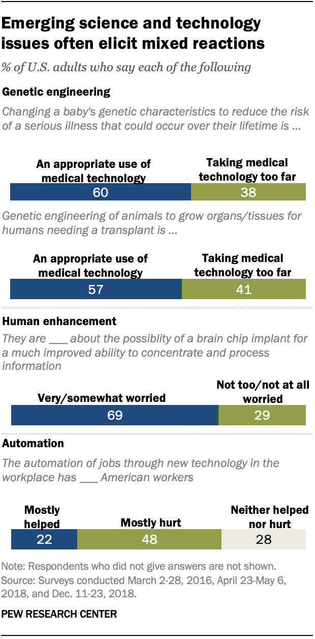 Americans’ confidence in science and views of scientists’ role in ...