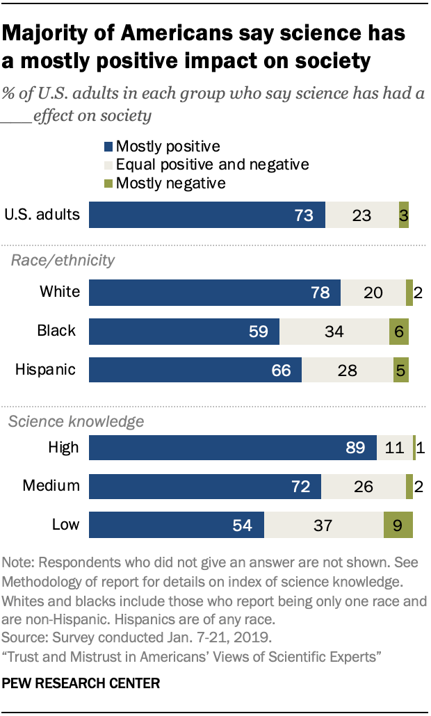 Americans’ confidence in science and views of scientists’ role in ...
