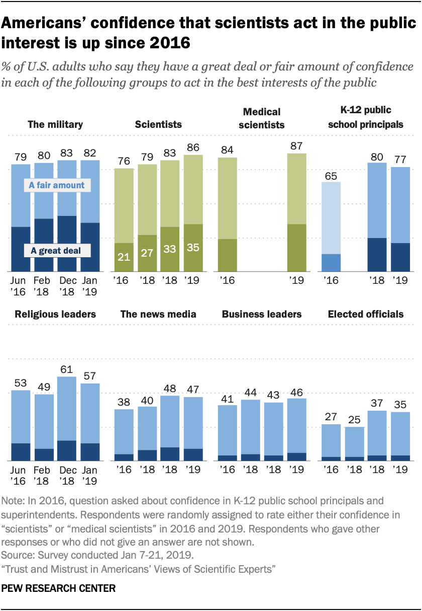 Americans’ confidence in science and views of scientists’ role in ...