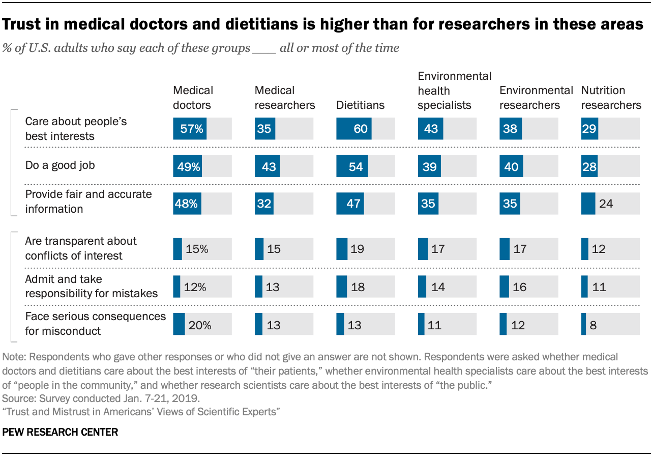 Americans’ confidence in science and views of scientists’ role in ...