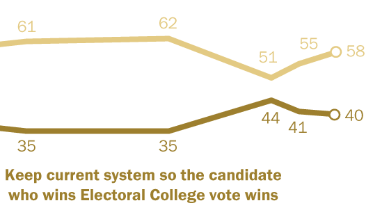 Ahead of 2020 election, majority of Americans say popular vote should ...