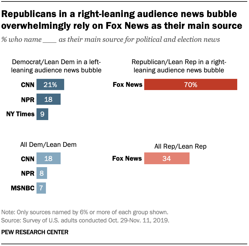 A fifth of Democrats, Republicans get news only from outlets with like ...