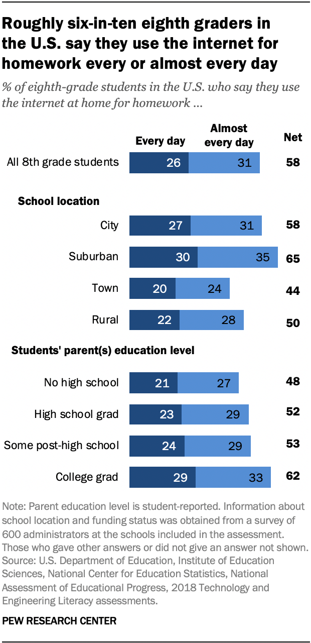 Some U.S. students lack home internet or computer for homework | Pew ...