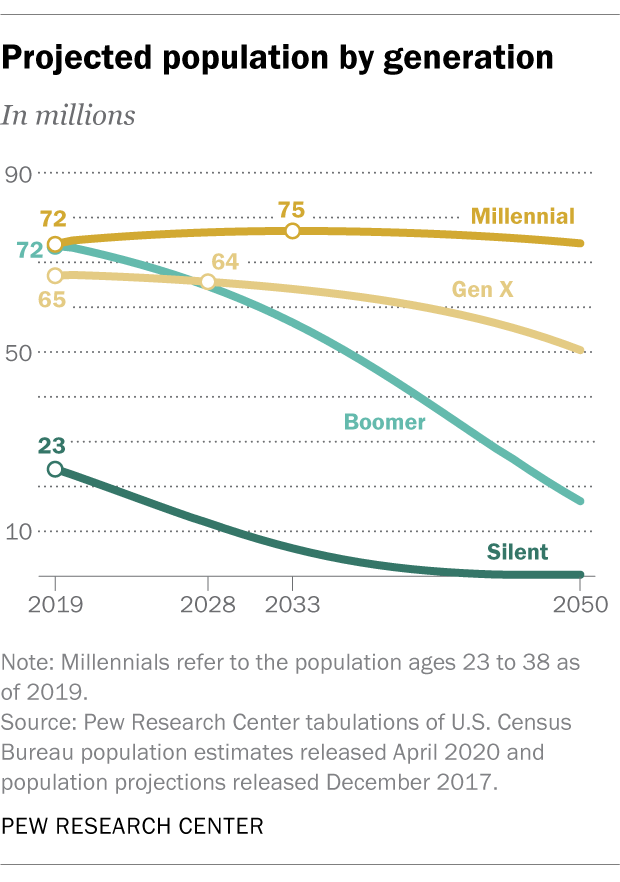 Millennials outnumbered Boomers in 2019 | Pew Research Center