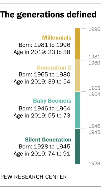 Millennials outnumbered Boomers in 2019 | Pew Research Center