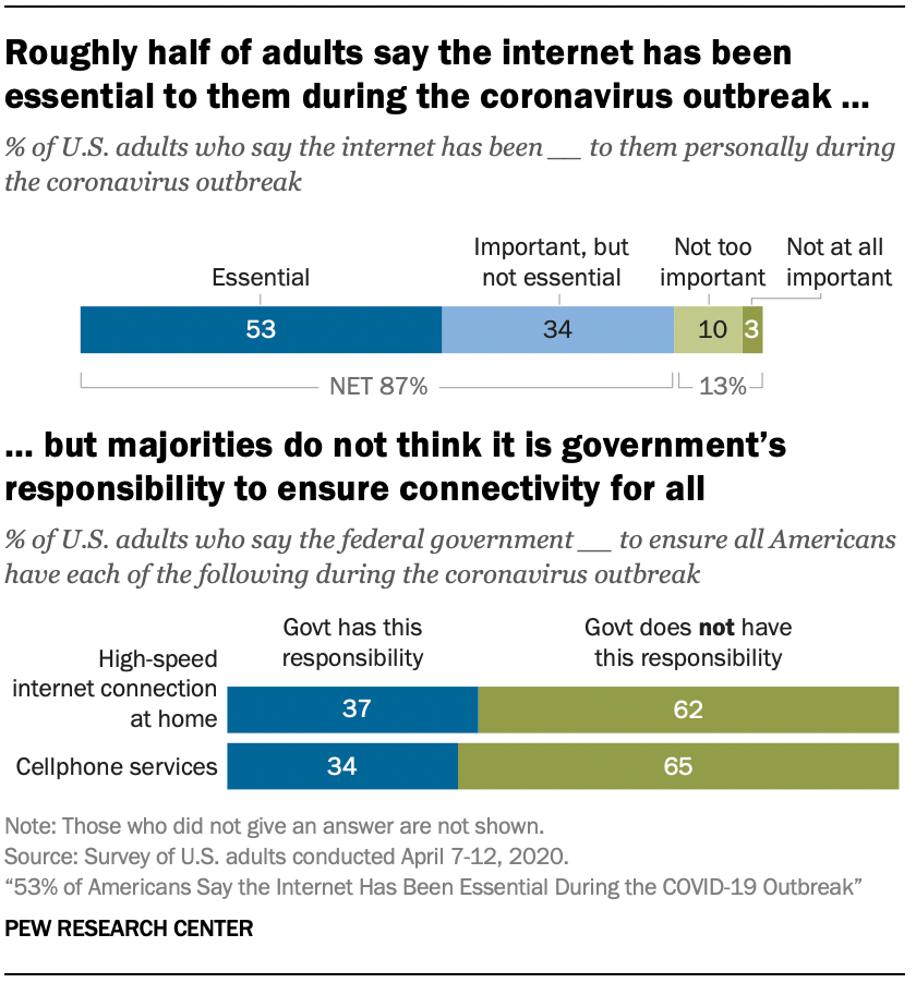 53% of Americans Say Internet Has Been Essential During COVID-19 ...