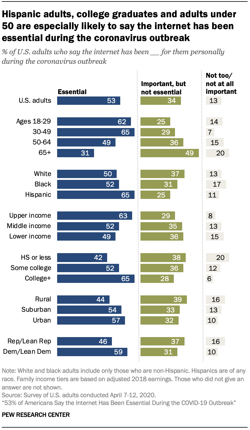 53% of Americans Say Internet Has Been Essential During COVID-19 ...