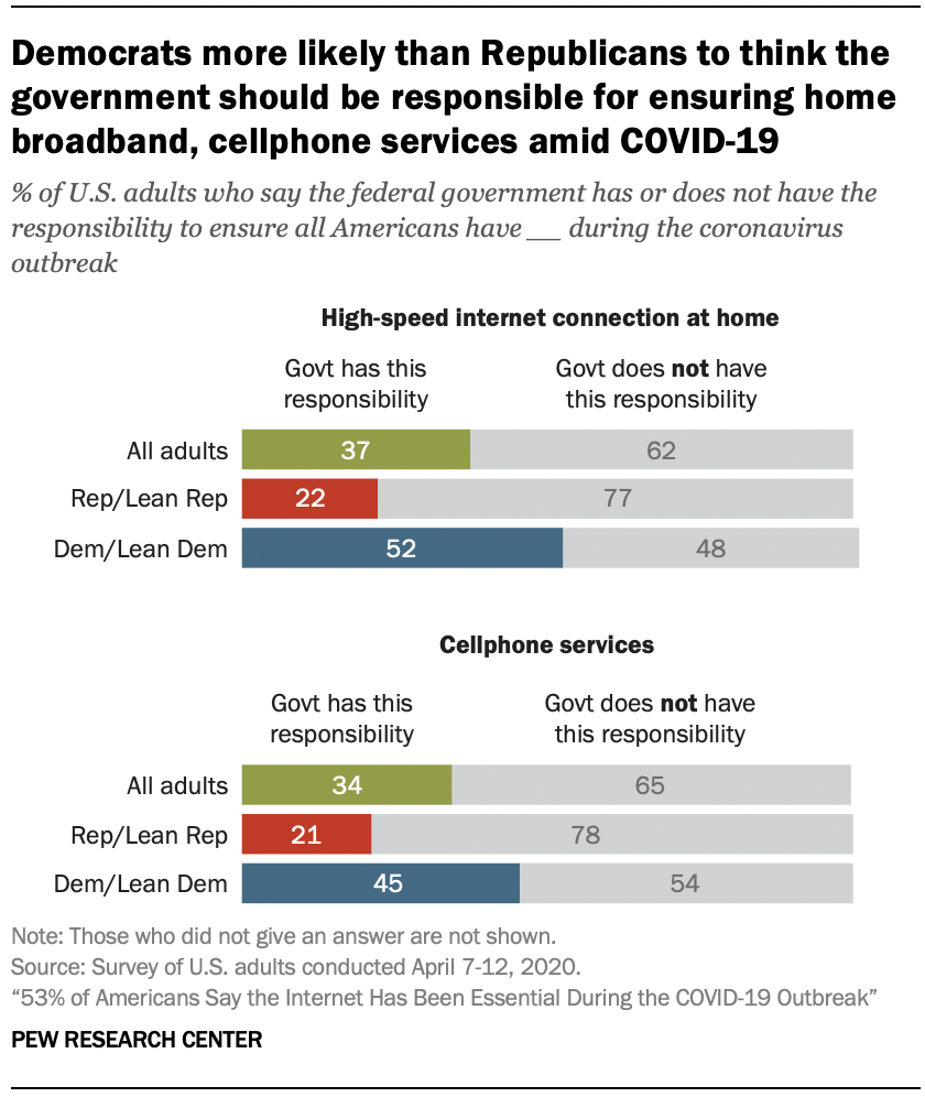 53% of Americans Say Internet Has Been Essential During COVID-19 ...