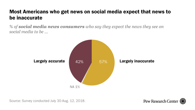 News Use Across Social Media Platforms 2018 | Pew Research Center