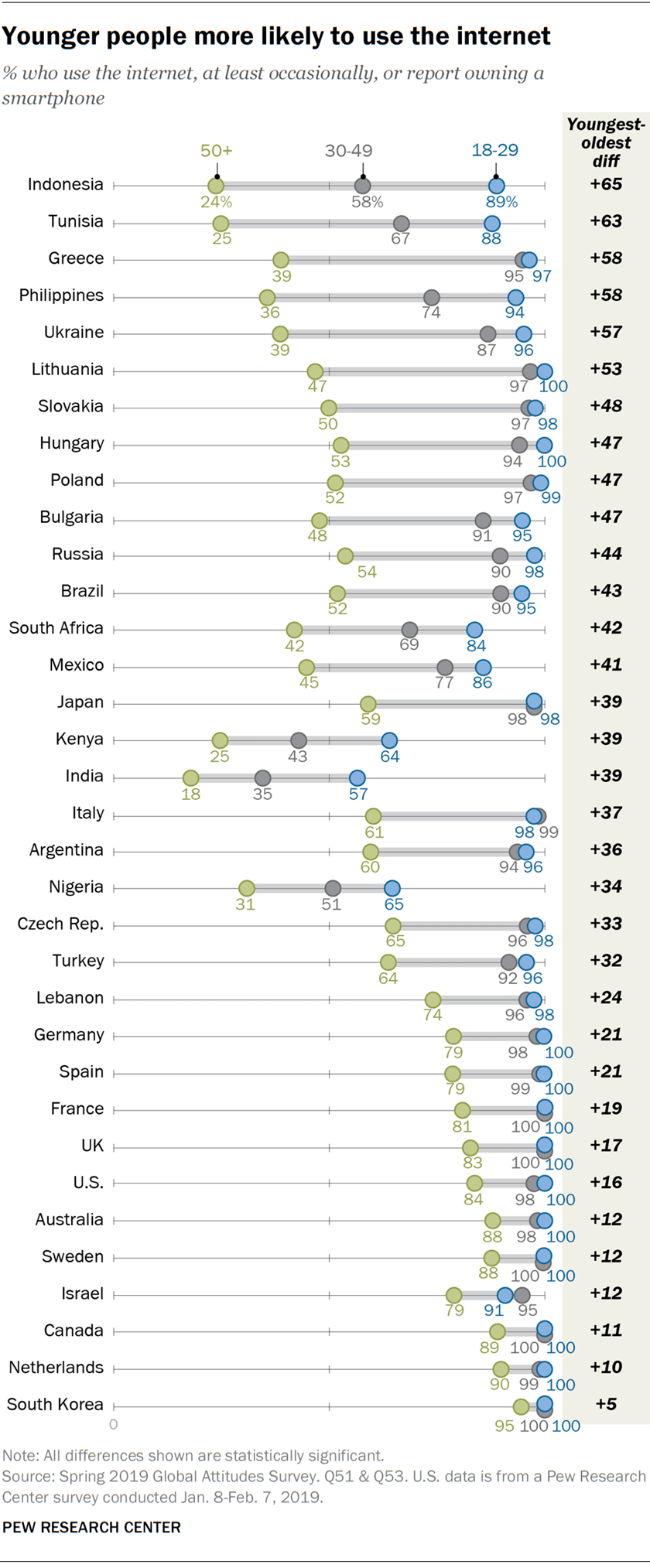 8 charts on internet use around the world as countries grapple with ...