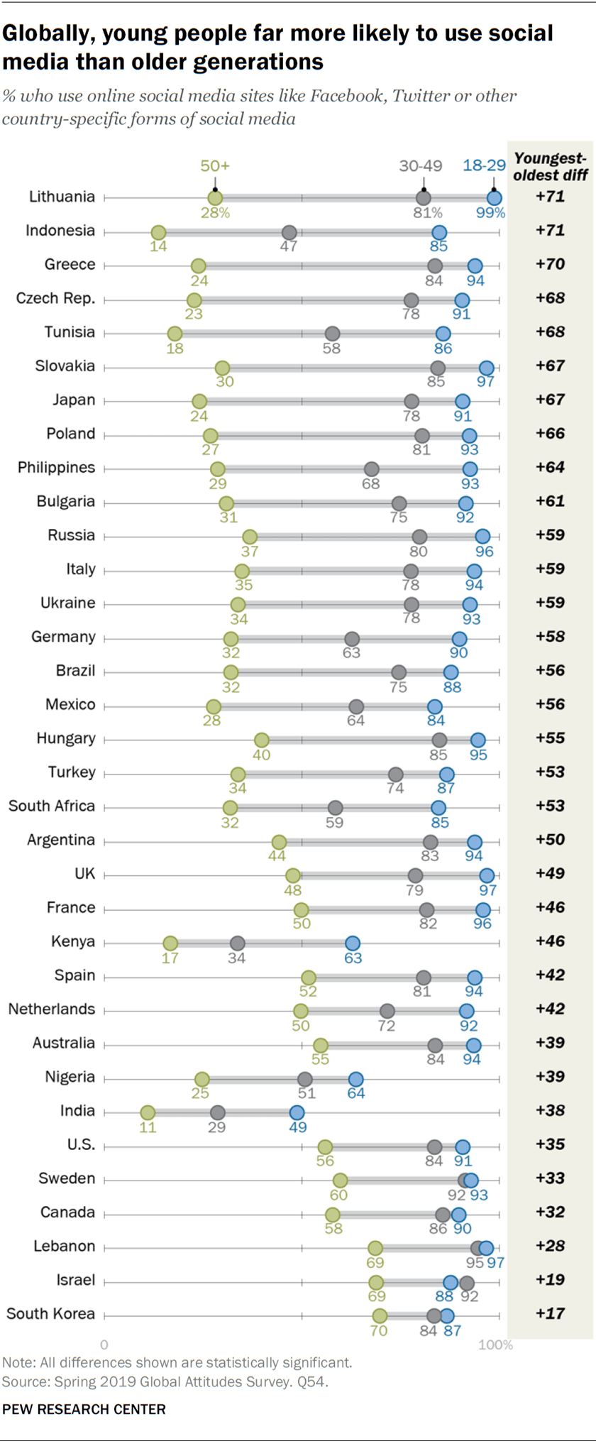 8 charts on internet use around the world as countries grapple with ...